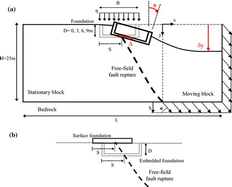 Problem Definition A Interaction Between A Normal Fault Rupture And Download Scientific
