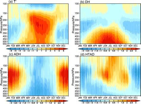 Time Height Cross Sections Of Climatological T Units K And The Heat Download Scientific
