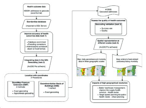 flowchart of the geocoding process its validation and spatial