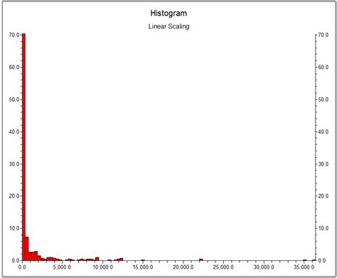 Au Histogram Which Shows Abnormal Distribution Download Scientific Diagram
