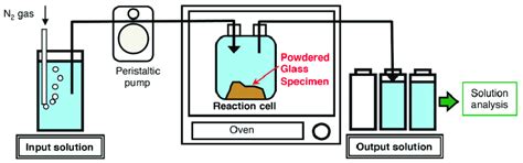 Schematics Of Single Pass Flow Through Spft Test Method Mcgrail And Download Scientific