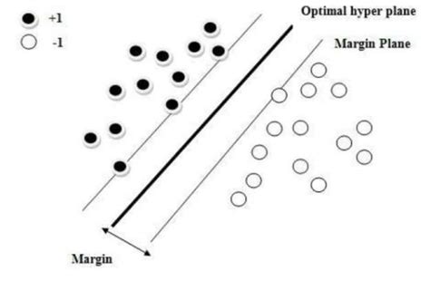 the optimal hyper plane separating two classes download scientific