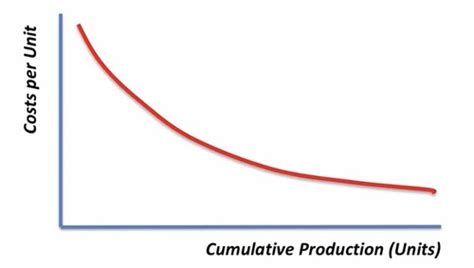 The Experience Curve Flashcards Quizlet
