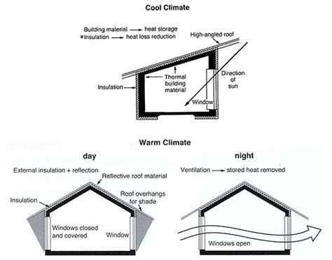 Ielts Taks 1 Housing Designs For Cool And For Warm Climates