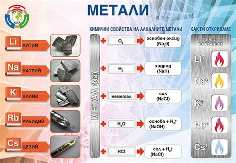 Табло по химия и опазване на околната среда за 7 клас Метали и неметали Учебна програма 2022