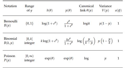 广义线性模型 知乎