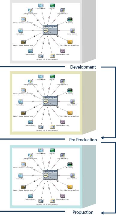 Key Features And Benefits Of Architecture Netiq Identity Manager