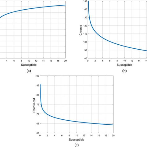 Phase Portrait Of System A The Graph Represents The Phase