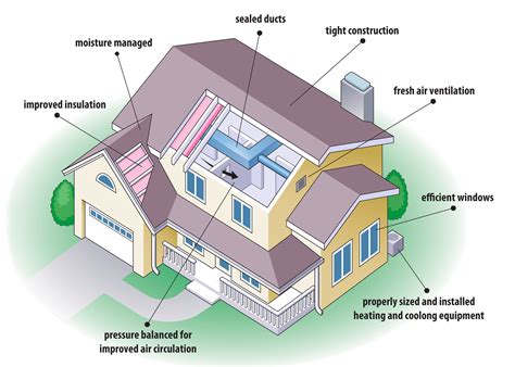 What Is The Most Efficient House Design Design Talk