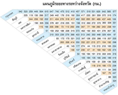 ผลการค้นหารูปภาพสำหรับ แผนภูมิระยะทางระหว่างจังหวัด 2561 ขอนแก่น กันยายน พฤษภาคม