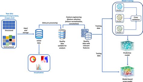 A Typical Framework Of Data Science Techniques That Can Be Categorized Download Scientific