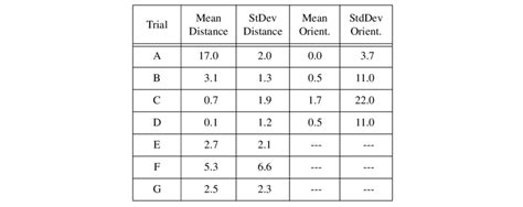 Statistics Of Position And Orientation Errors In Units Of Percent