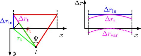 Figure 1 From Octave Division Motion Compensation Algorithm For Near Range Wide Beam Sar