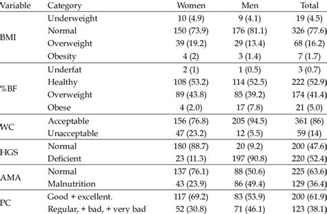 Number Percentage For Variables Distribution Download Scientific