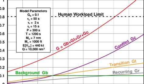 Model Workload Intensity Vs Aircraft Count For A Sector Volume Of