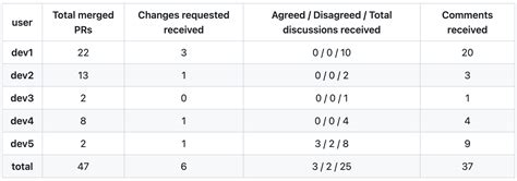 Простой инструмент измерения и анализа Code Review Хабр