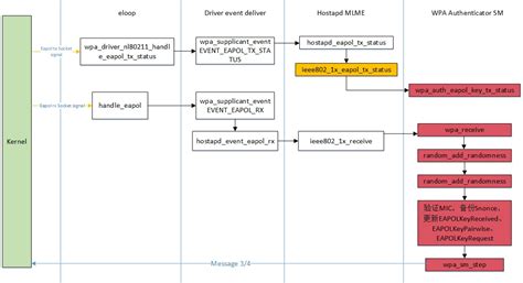 hostapd 详解 老张的blog