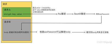 接口加解密及数据加解密 Csdn博客 接口加解密及数据加解密 Csdn博客