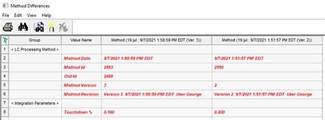 Method 버전 관리 Method Validation Protocol 및 Processing Method Tip244 Waters Korea