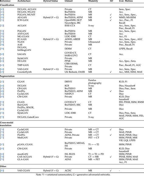 Overview Of Gan Based Architectures For Medical Image Augmentation Download Scientific Diagram