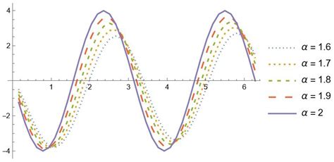 A Global Method For Approximating Caputo Fractional Derivatives—an Application To The Bagley