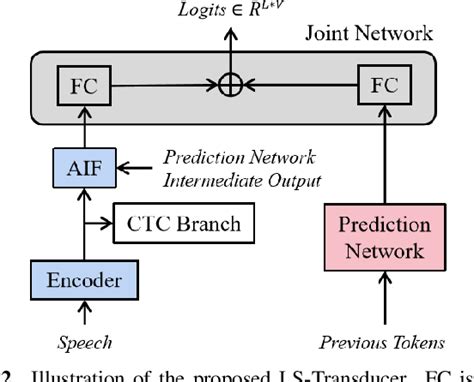 Figure 2 From Label Synchronous Neural Transducer For End To End Asr