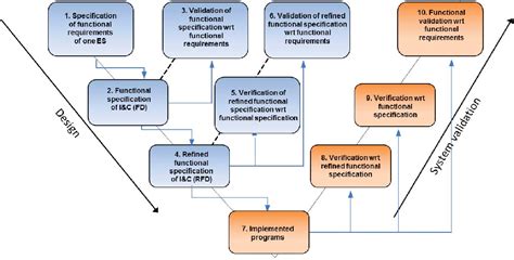 Figure 1 From Model Based Testing Directed By Structural Coverage And Functional Requirements