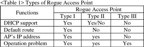Table 1 From Rogue Ap Detection In The Wireless Lan For Large Scale