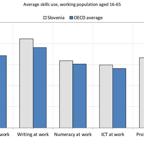 Information Processing Skills Used At Work Download Scientific Diagram