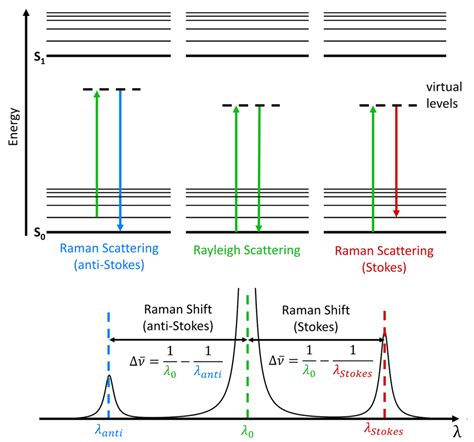 Raman Spectroscopy Chart At Audrey Nixon Blog