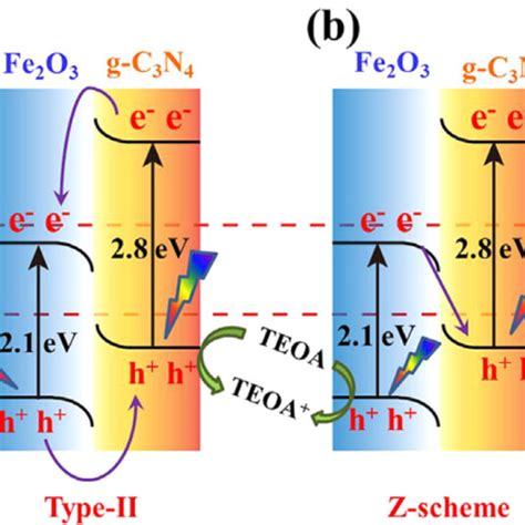 Schematic Illustration Of A Traditional Type Ii Heterojunction And Download Scientific