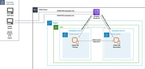Sap Hana System Replication Sap Hana On Amazon