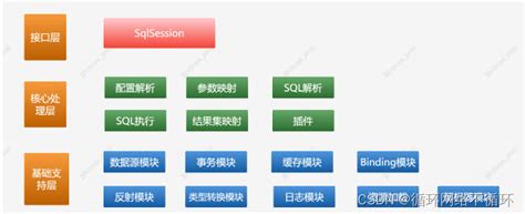 （一）mybatis源码阅读：明晰项目结构 Csdn博客