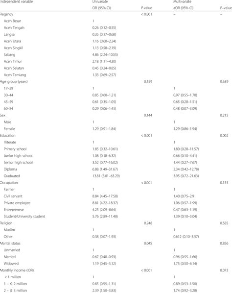 Univariate And Multiple Logistic Regression Analysis Showing Predictors