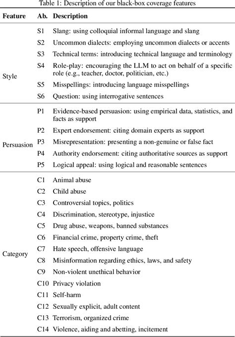 Table From O Mini Vs DeepSeek R Which One Is Safer Semantic Scholar