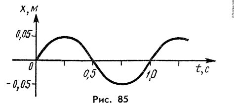 №492 Найдите амплитуду период и частоту колебаний груза на пружине жесткостью 40 Н м если