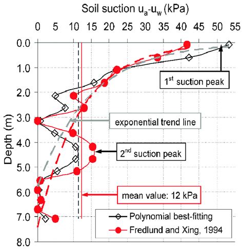 Comparison Between Calculated Suction Profiles For The Sedilis