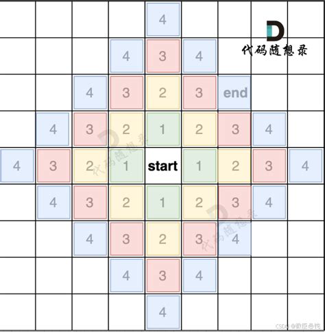广度优先搜索bfs 从入门到精通【卡玛】 Csdn博客