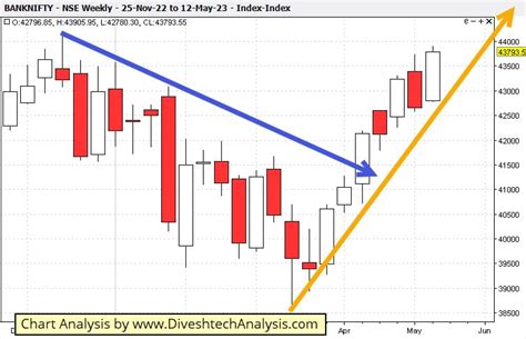 Gann Dates For The Nifty Diveshs Technical Analysis