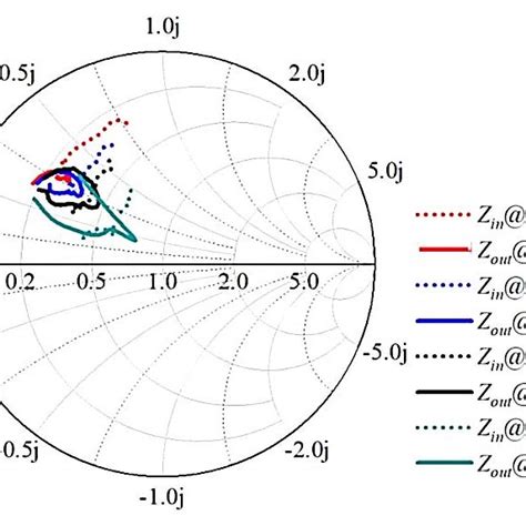 normalized input z in and output z out impedances of the diode