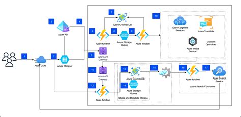 Automated Media Analysis On Azure
