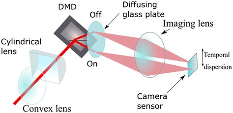 A Diagram Of The System To Capture Reflected Light From A Single Line