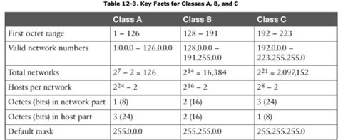 Ccna Ip Address Version 4 Flashcards Quizlet