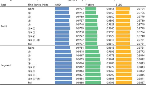 Table 4 From Transformer Based Map Matching Model With Limited Ground
