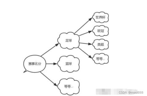 如何从零开始搭建比分网 体育比分搭建 csdn博客