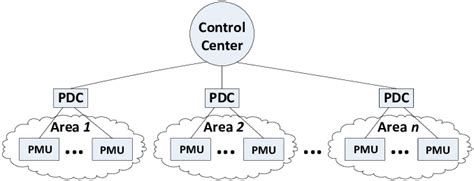 The Hierarchical Structure Of A Typical Synchrophasor Network