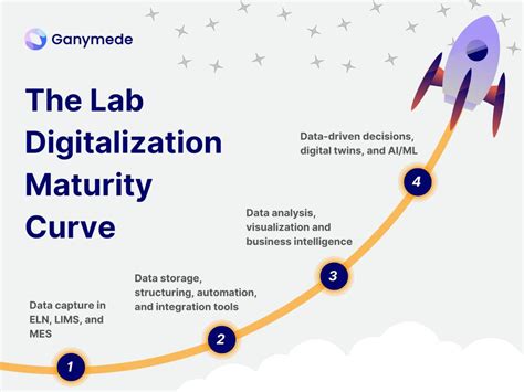 Scinote Electronic Lab Notebook On Linkedin The Lab Digitalization Maturity Curve Where Do