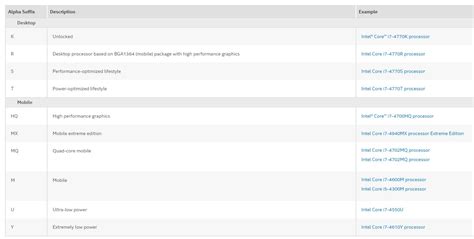 Cpu How To Know If An Intel Processor Is A 4th Or A 5th Core Generation Processor Super User