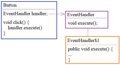 Java что такое анонимный класс