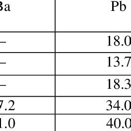 Limit Permissible Contents Of Toxic Metals According To The TCLP Download Table
